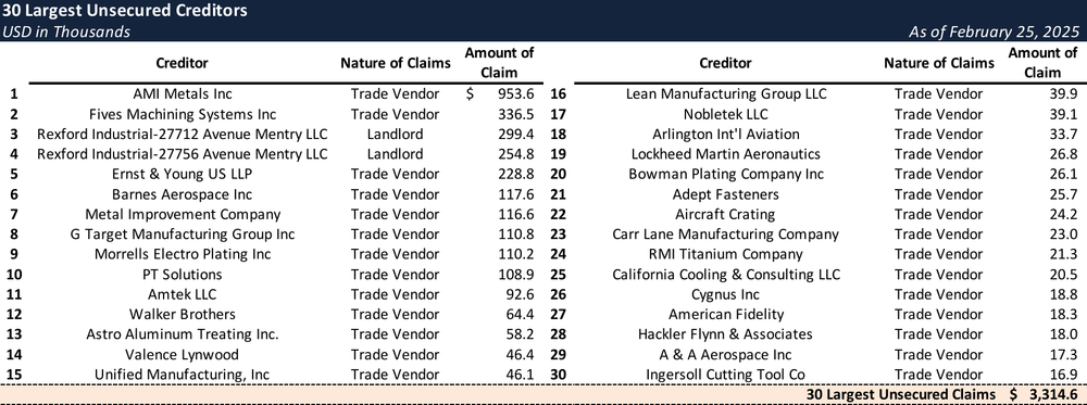 Case Summary: FMI Aerostructures Chapter 11