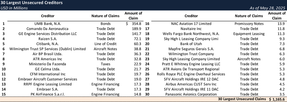Filing Alert: Azul Chapter 11