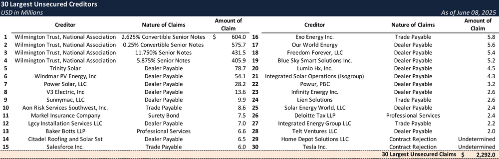 Case Summary: Sunnova Chapter 11