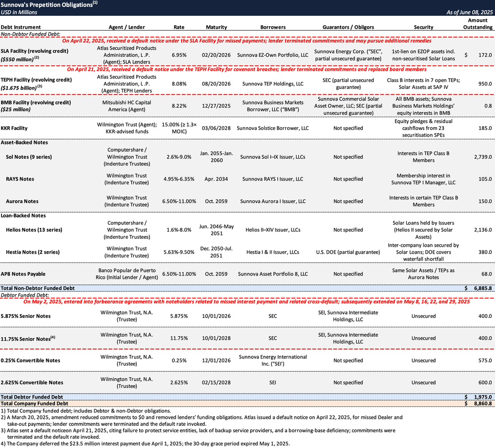 Case Summary: Sunnova Chapter 11