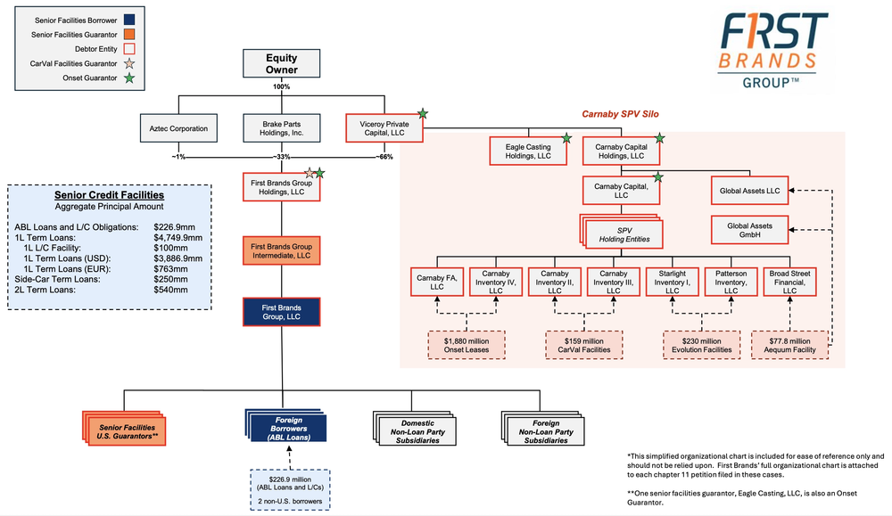 Case Summary: First Brands Group Chapter 11