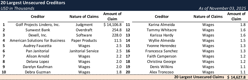 Filing Alert: Lordon Enterprises Chapter 11