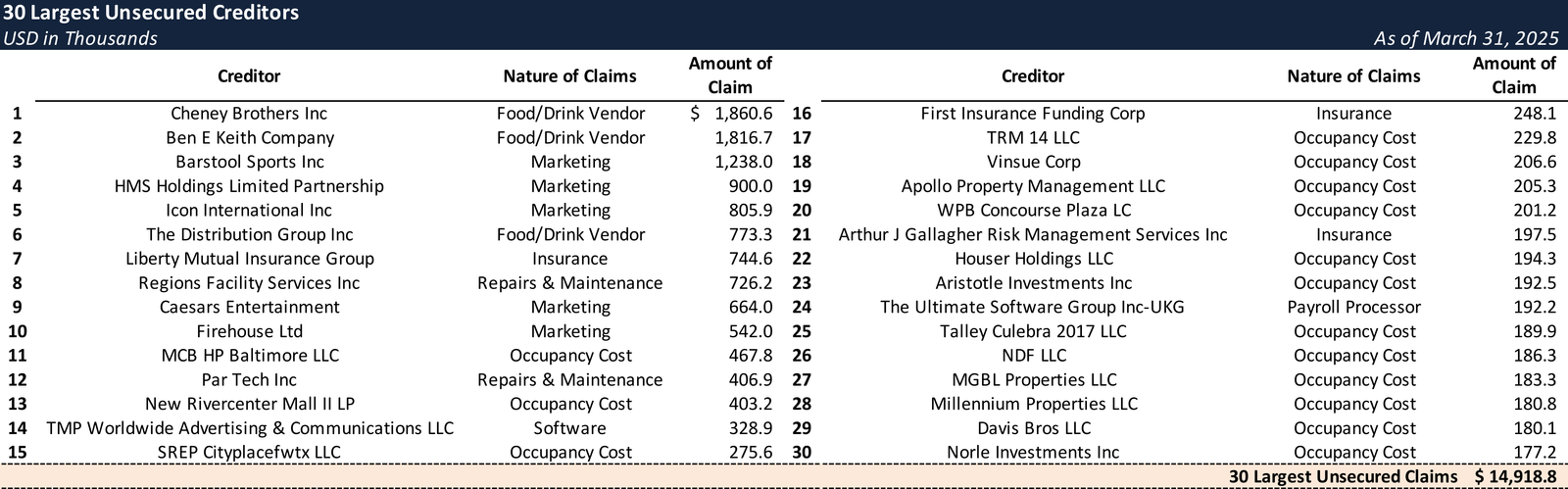 Filing Alert: Hooters Chapter 11