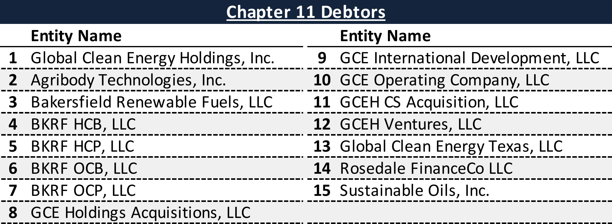 Filing Alert: Global Clean Energy Chapter 11