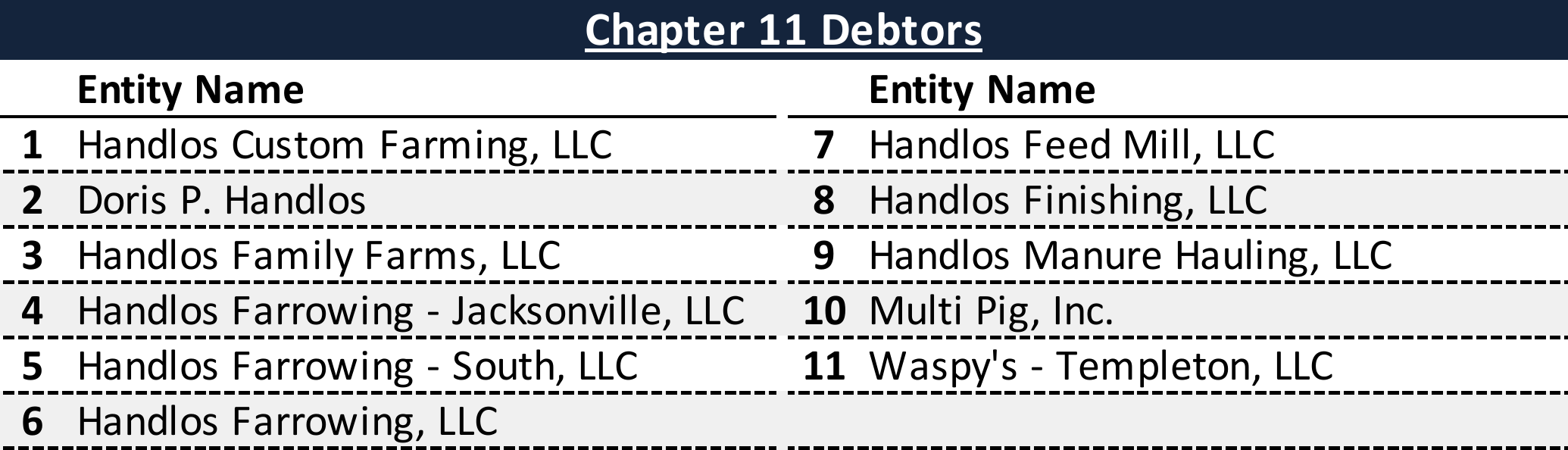 Filing Alert: Handlos Family Farms Chapter 11