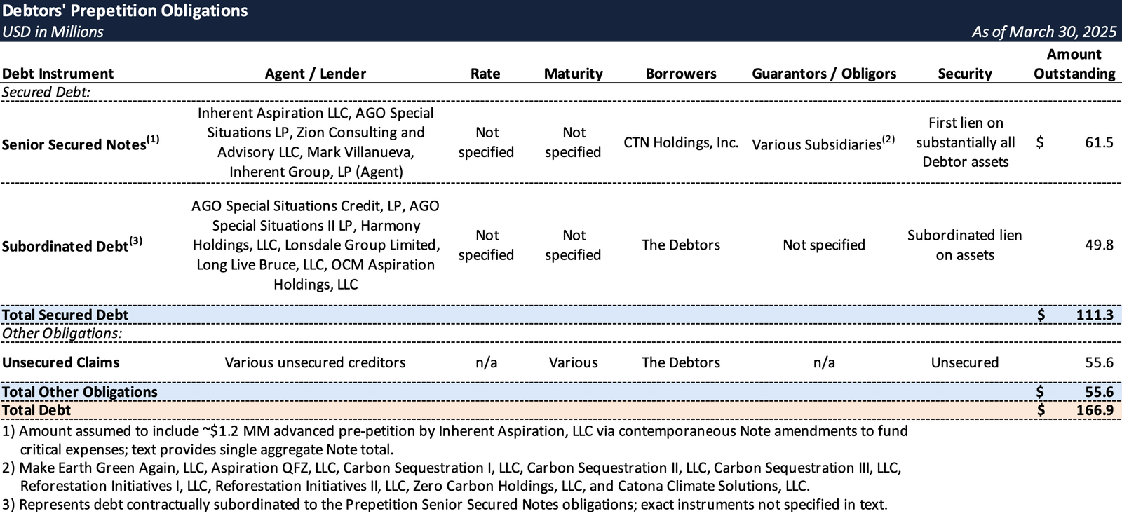 Case Summary: Catona Climate Chapter 11