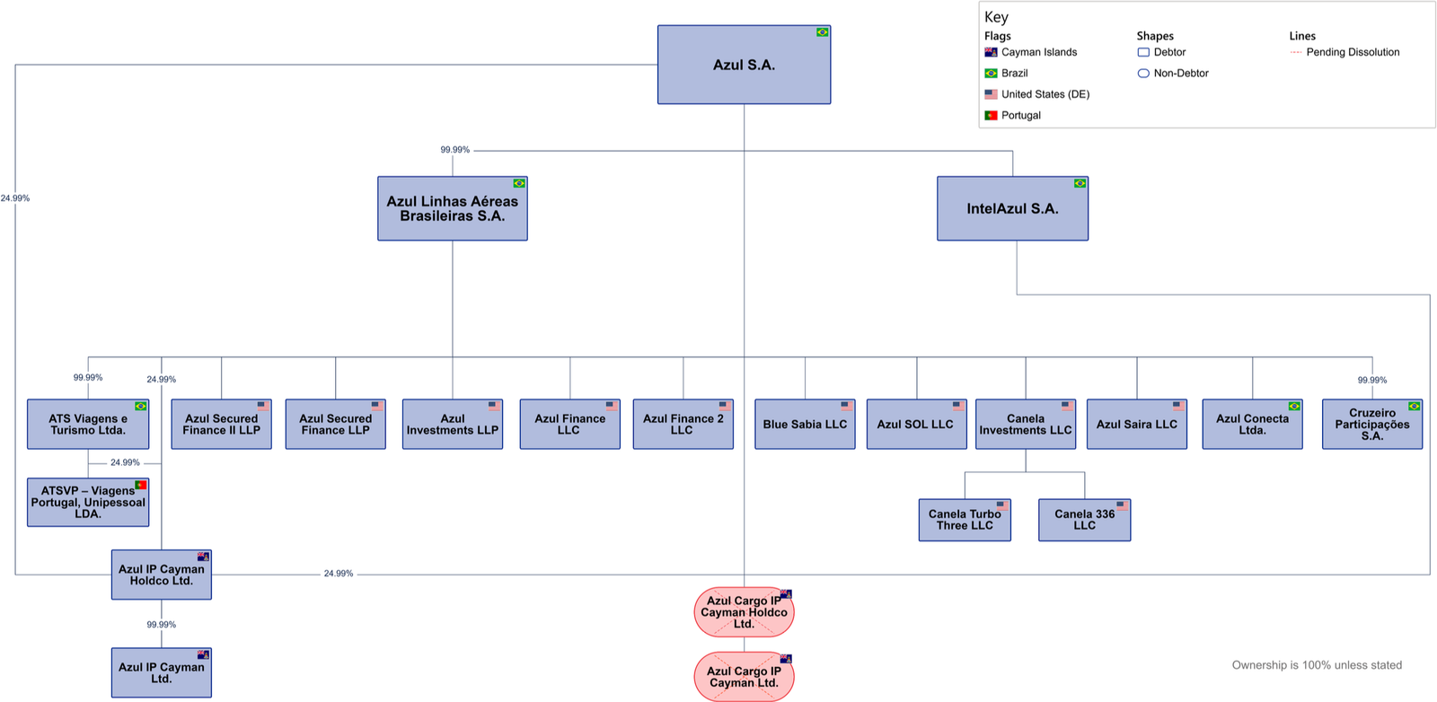 Filing Alert: Azul Chapter 11