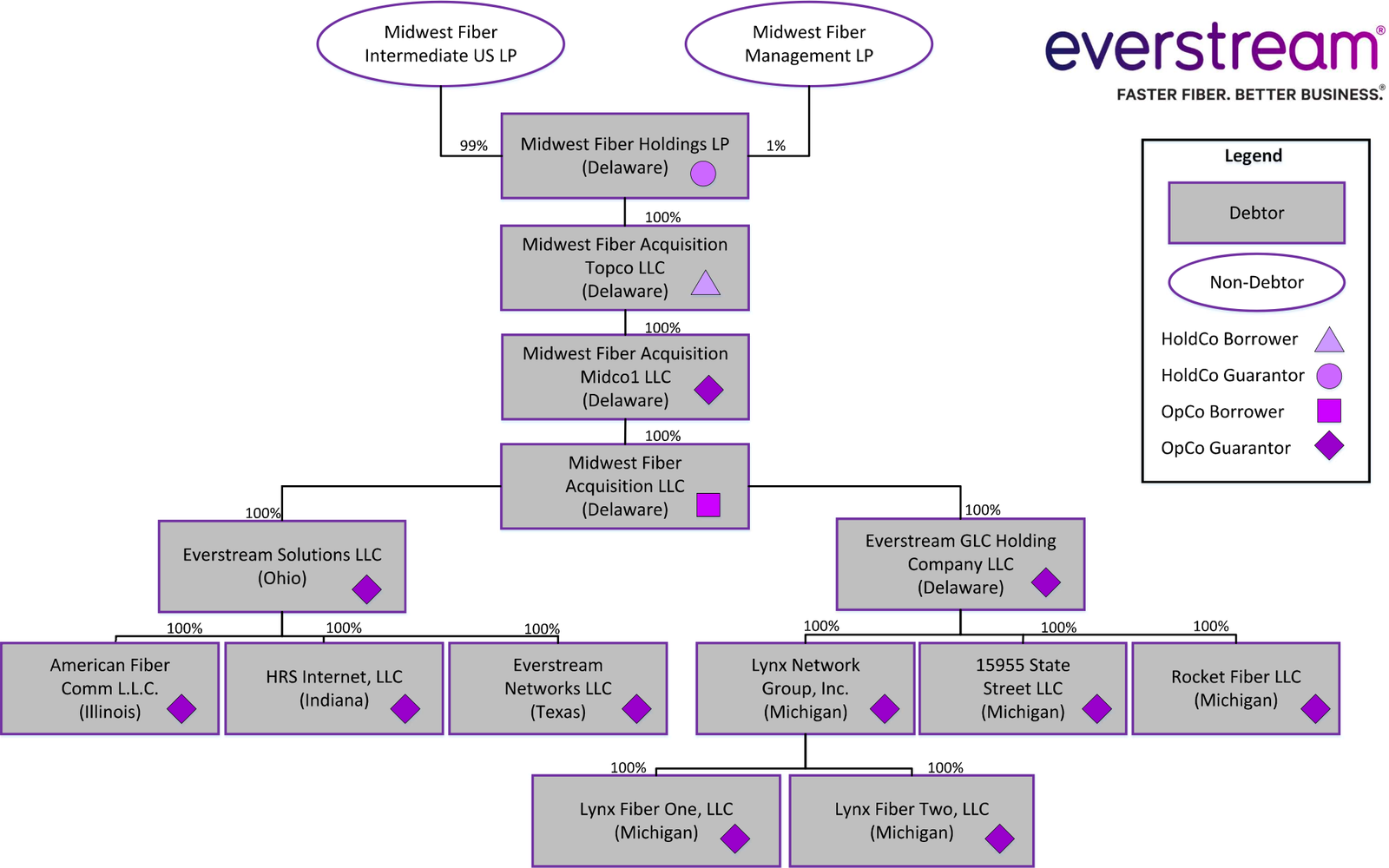 Filing Alert: Everstream Chapter 11