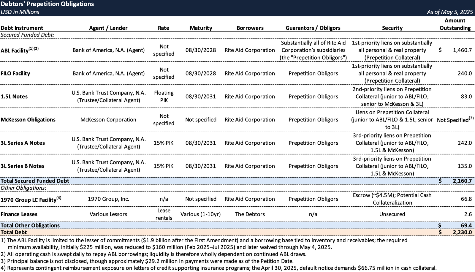 Case Summary: Rite Aid Chapter 11