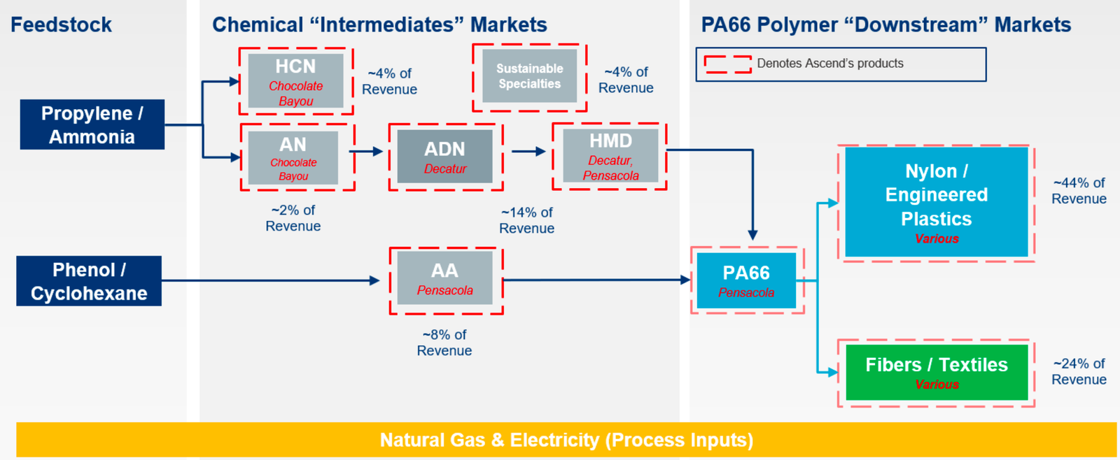 Case Summary: Ascend Performance Materials Chapter 11