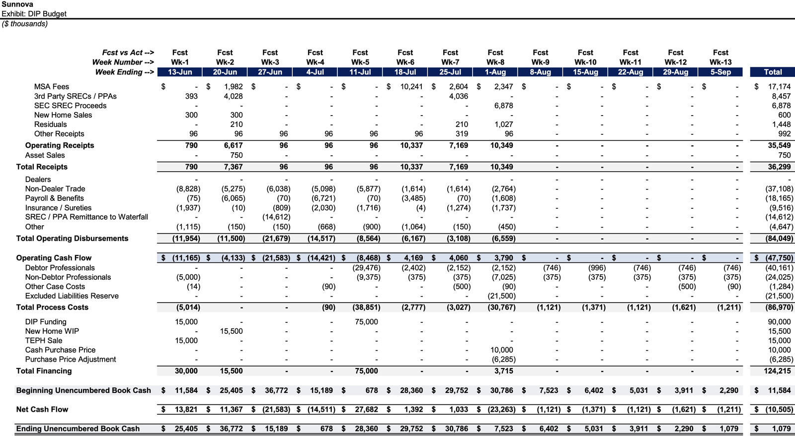 Case Summary: Sunnova Chapter 11