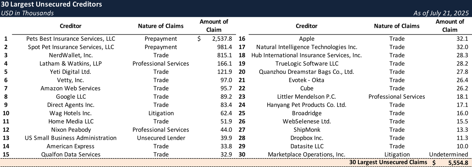 Case Summary: Wag! Chapter 11