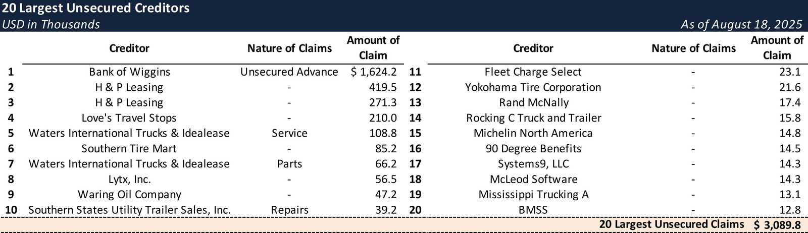 Filing Alert: Big Level Trucking Chapter 11