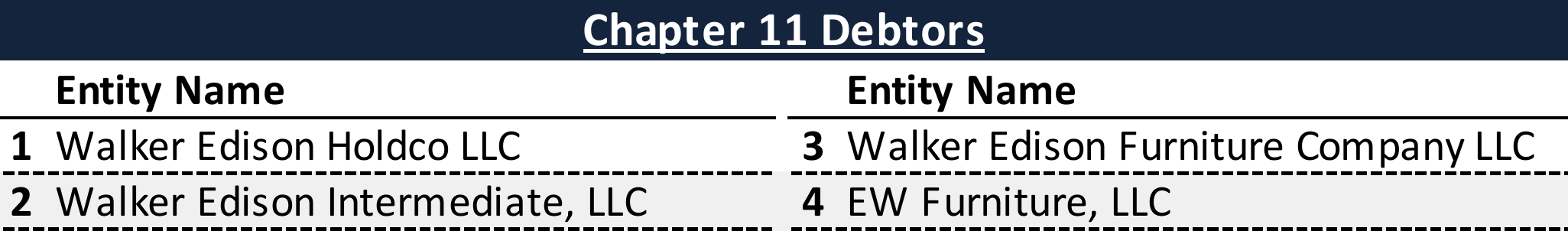Filing Alert: Walker Edison Holdco Chapter 11