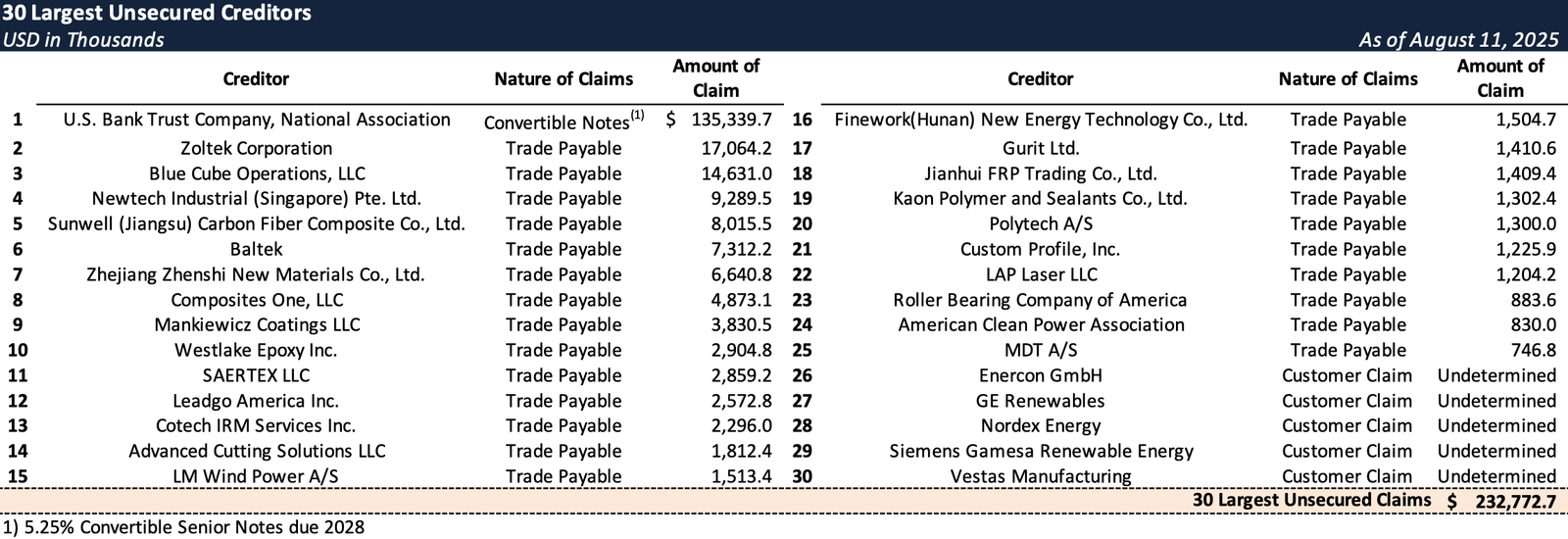 Case Summary: TPI Composites Chapter 11