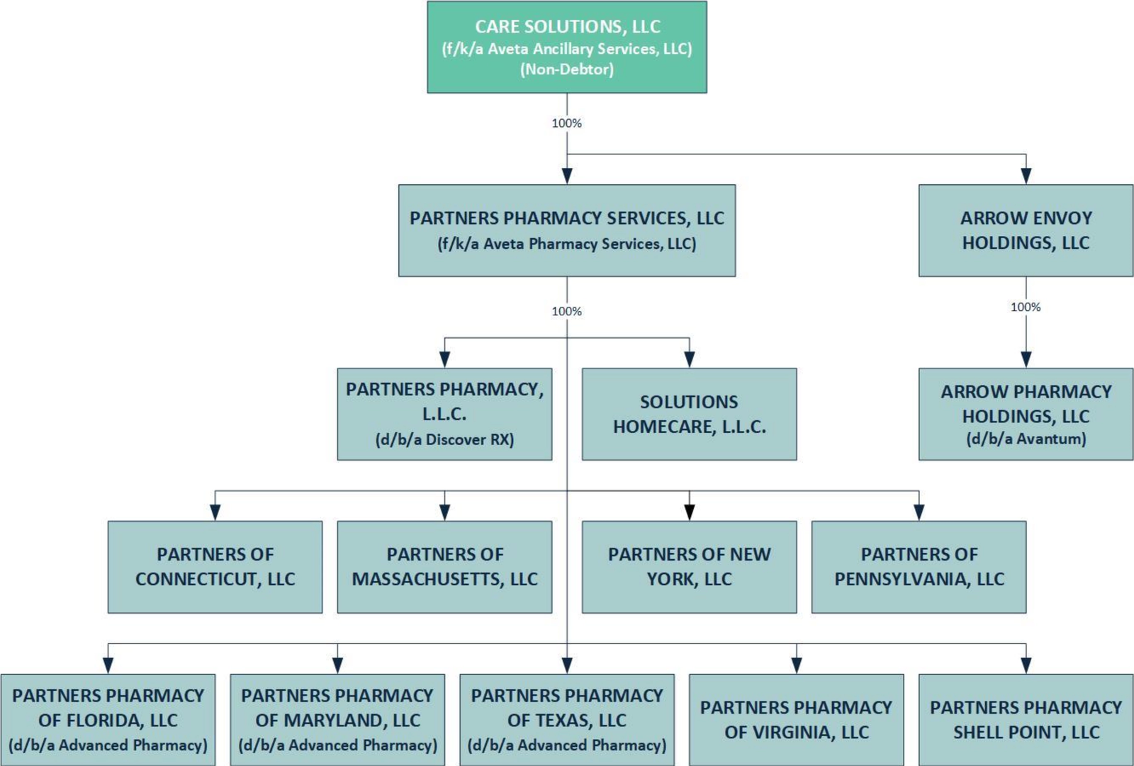 Case Summary: Partners Pharmacy Chapter 11