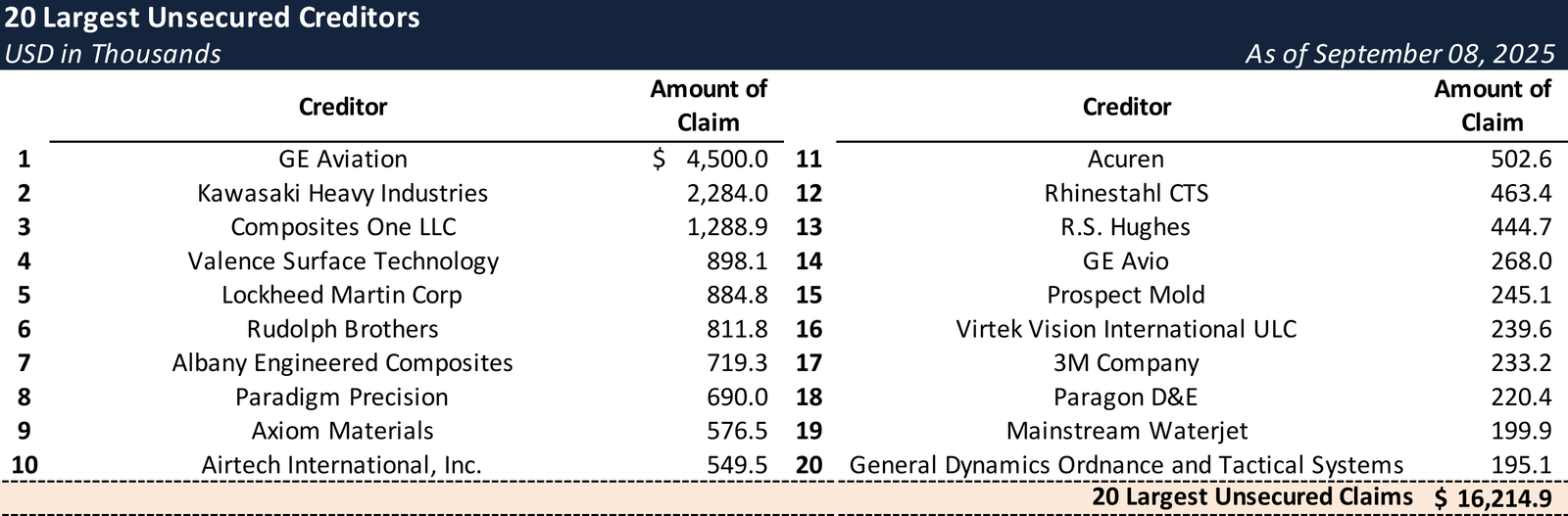 Filing Alert: CTL Aerospace Chapter 11