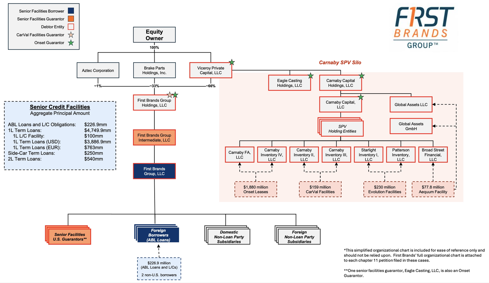Case Summary: First Brands Group Chapter 11