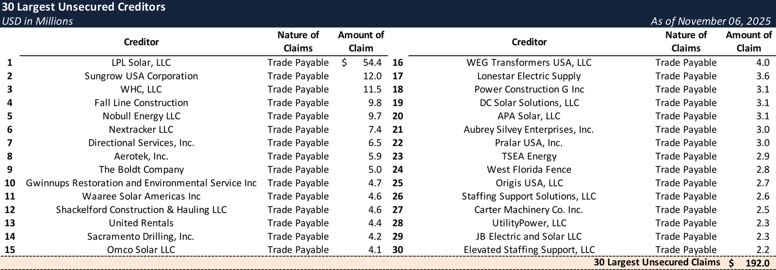Filing Alert: Pine Gate Renewables Chapter 11