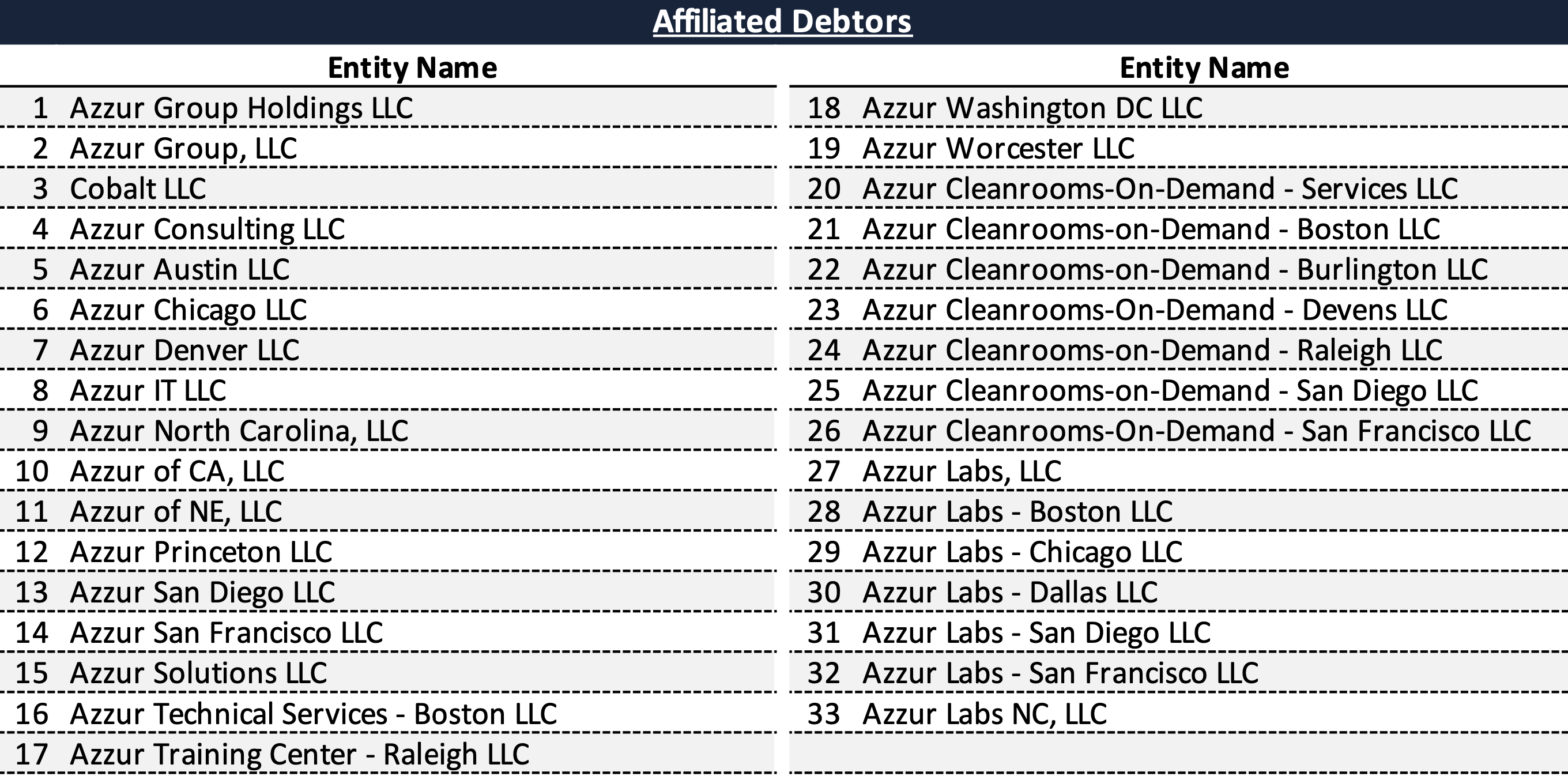 Case Summary: Azzur Group Chapter 11