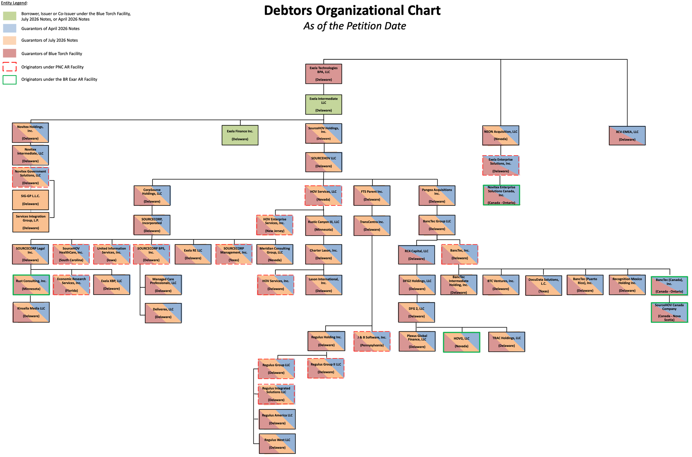 Case Summary: Exela Subsidiaries Chapter 11
