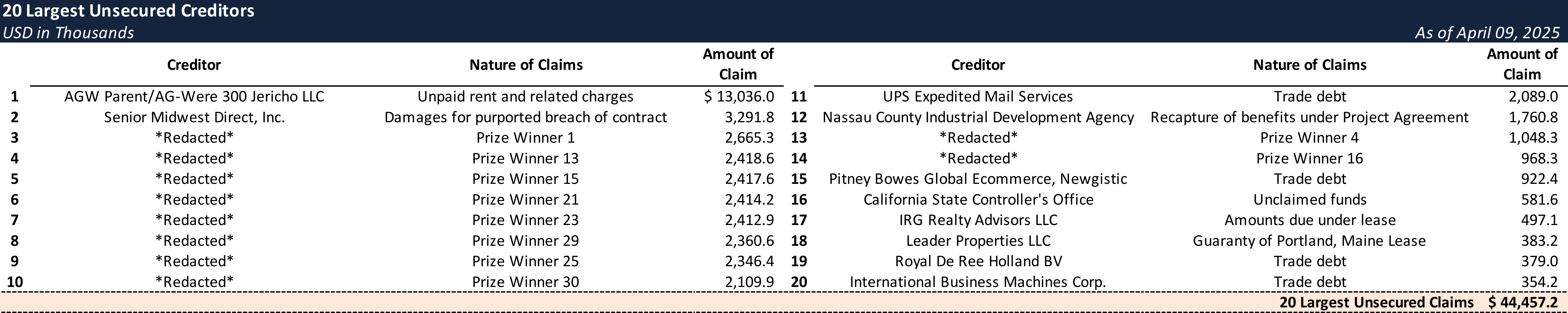 Filing Alert: Publishers Clearing House Chapter 11