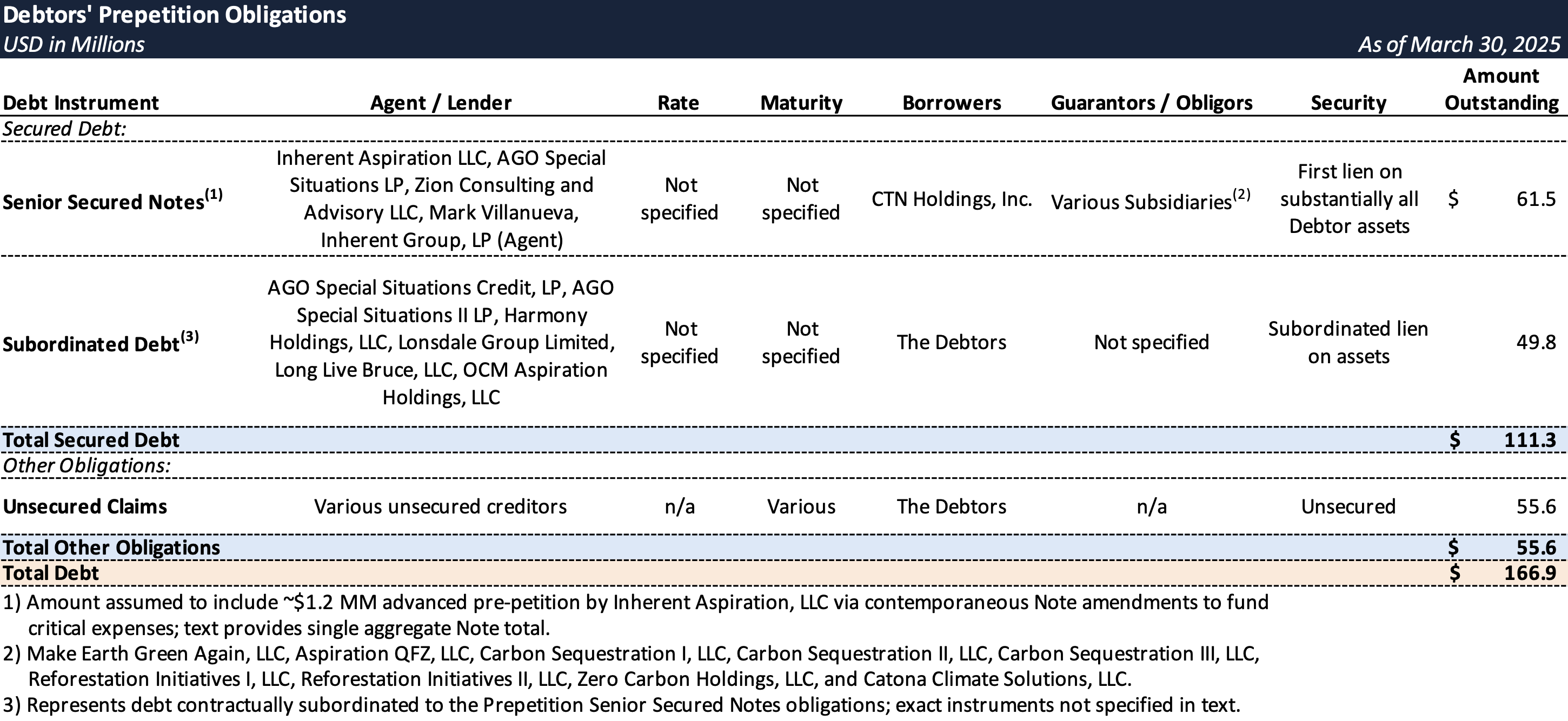 Case Summary: Catona Climate Chapter 11