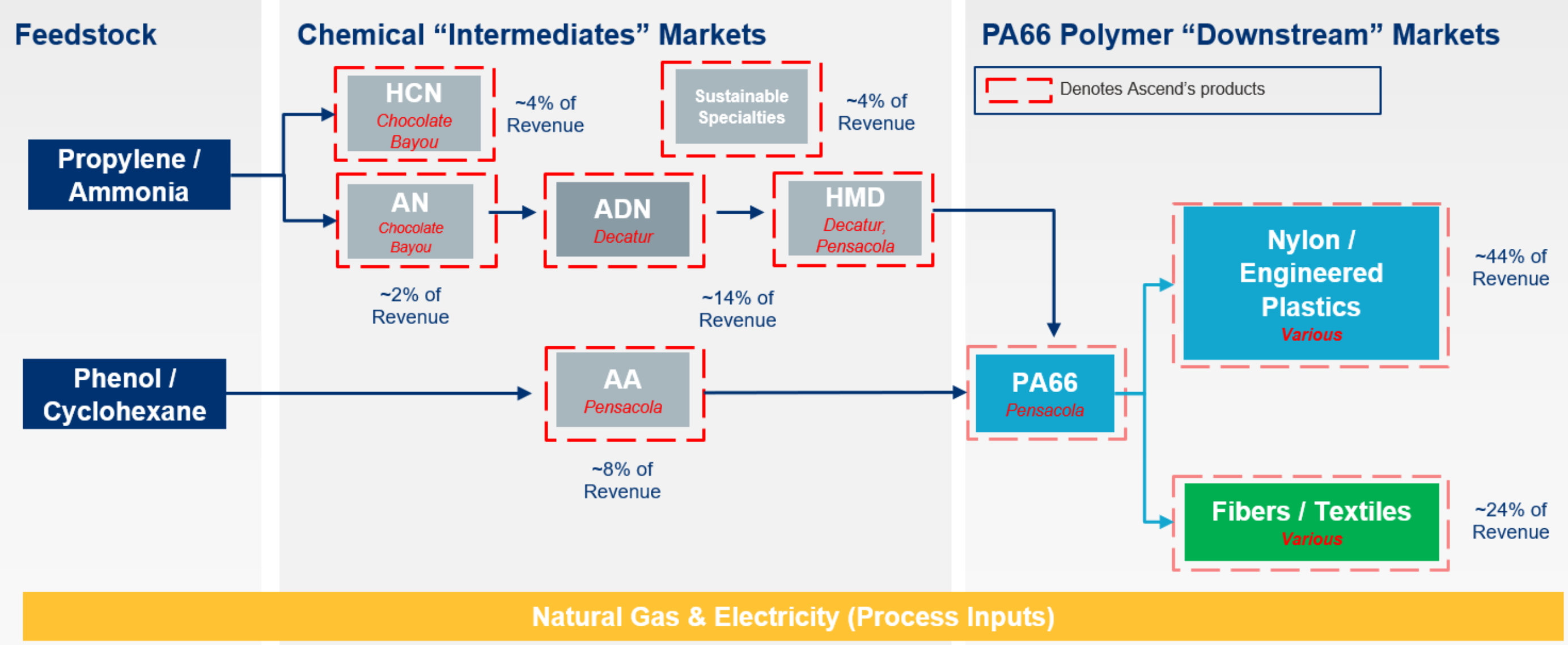 Case Summary: Ascend Performance Materials Chapter 11