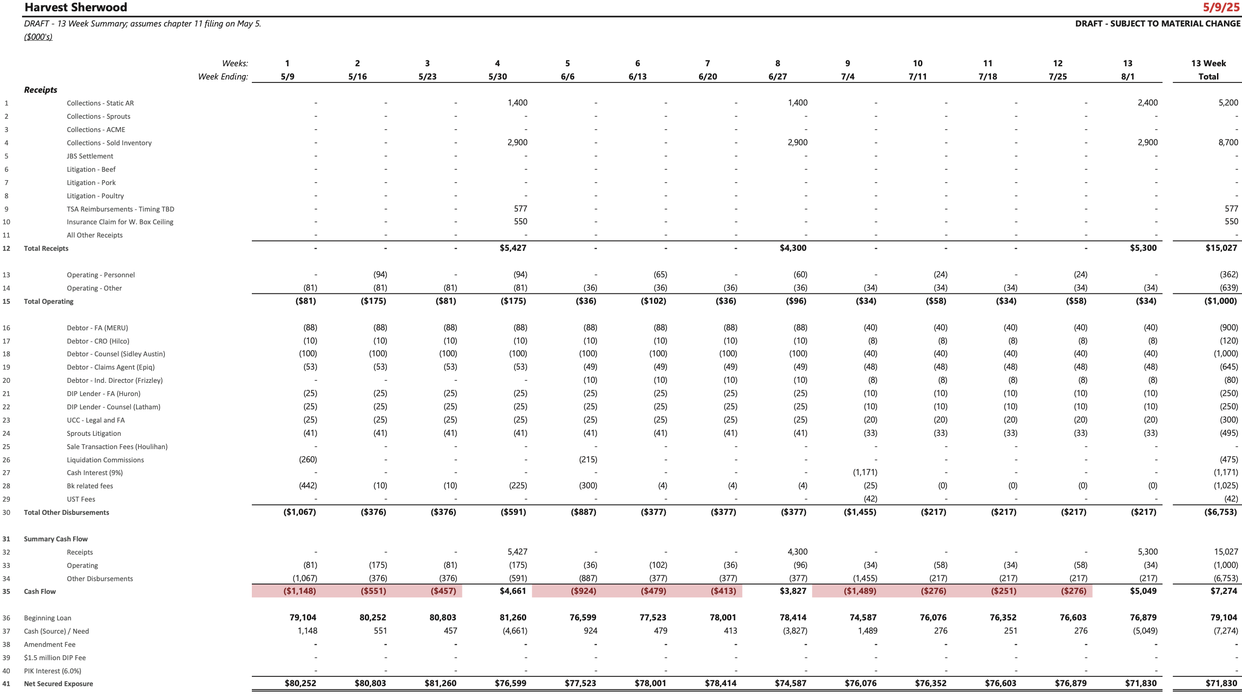 Case Summary: Harvest Sherwood Chapter 11