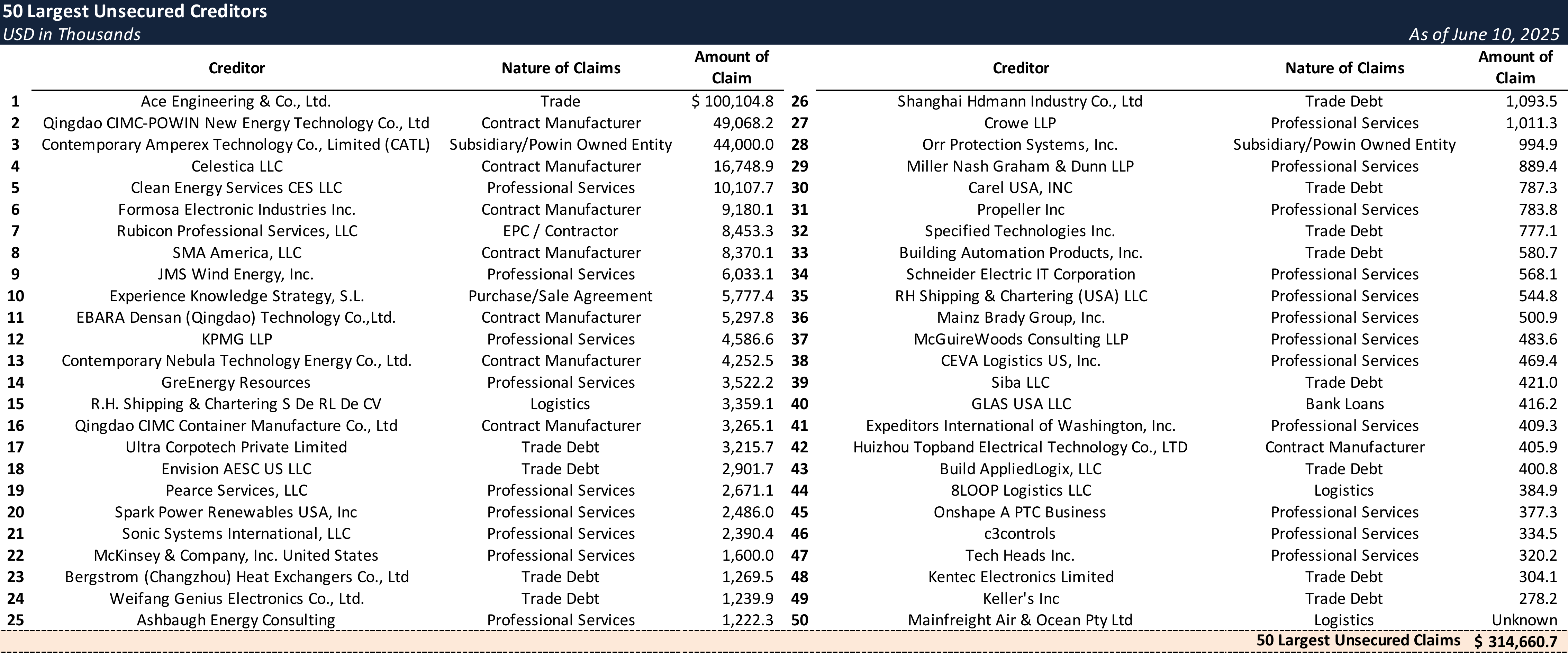 Filing Alert: Powin Chapter 11