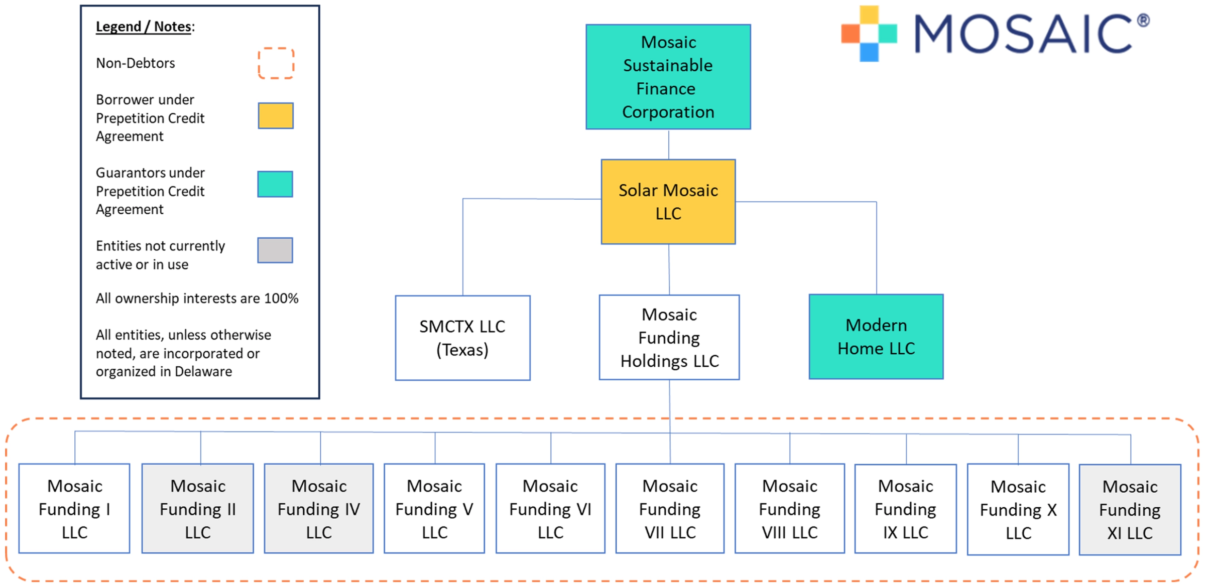 Case Summary: Mosaic Chapter 11