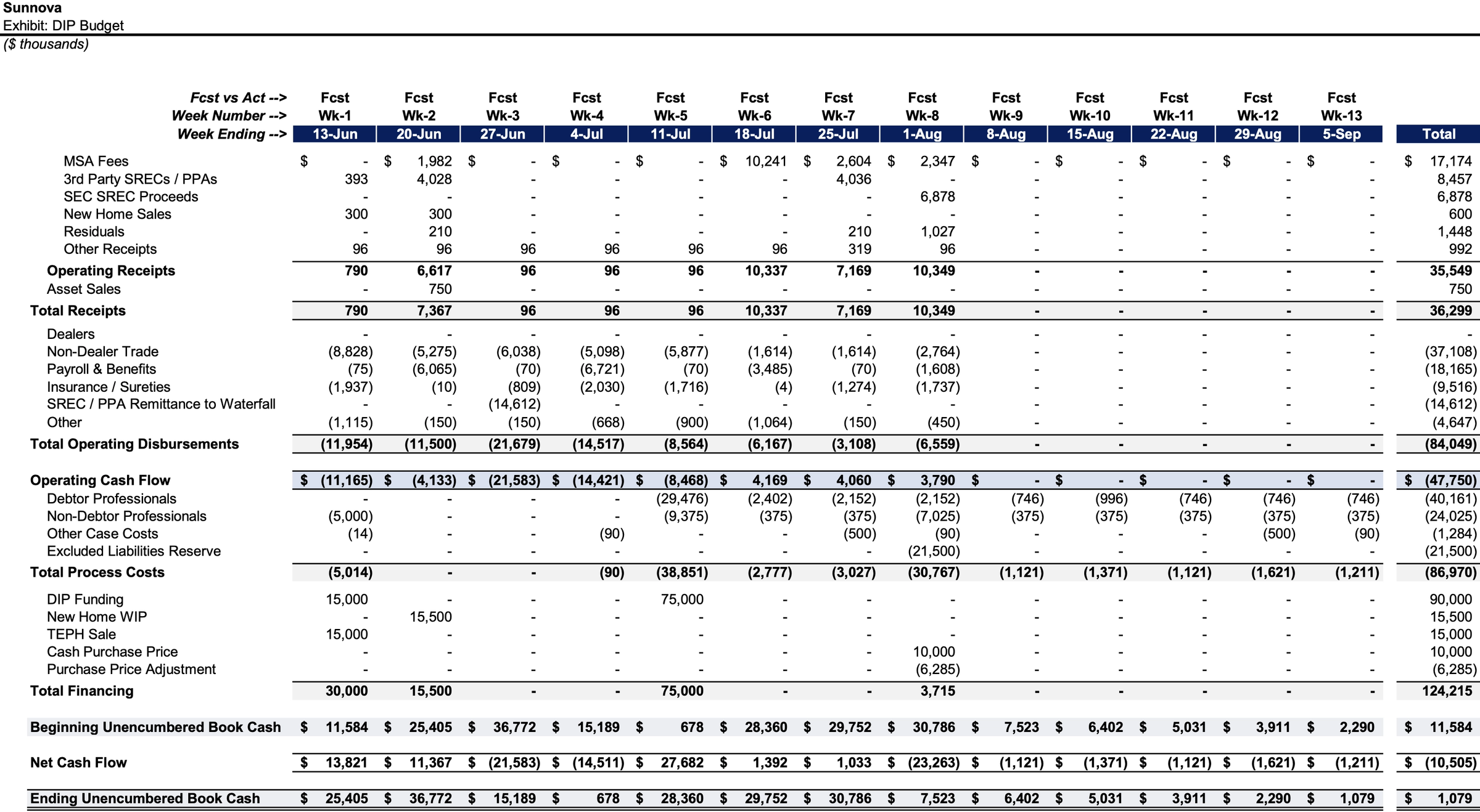 Case Summary: Sunnova Chapter 11