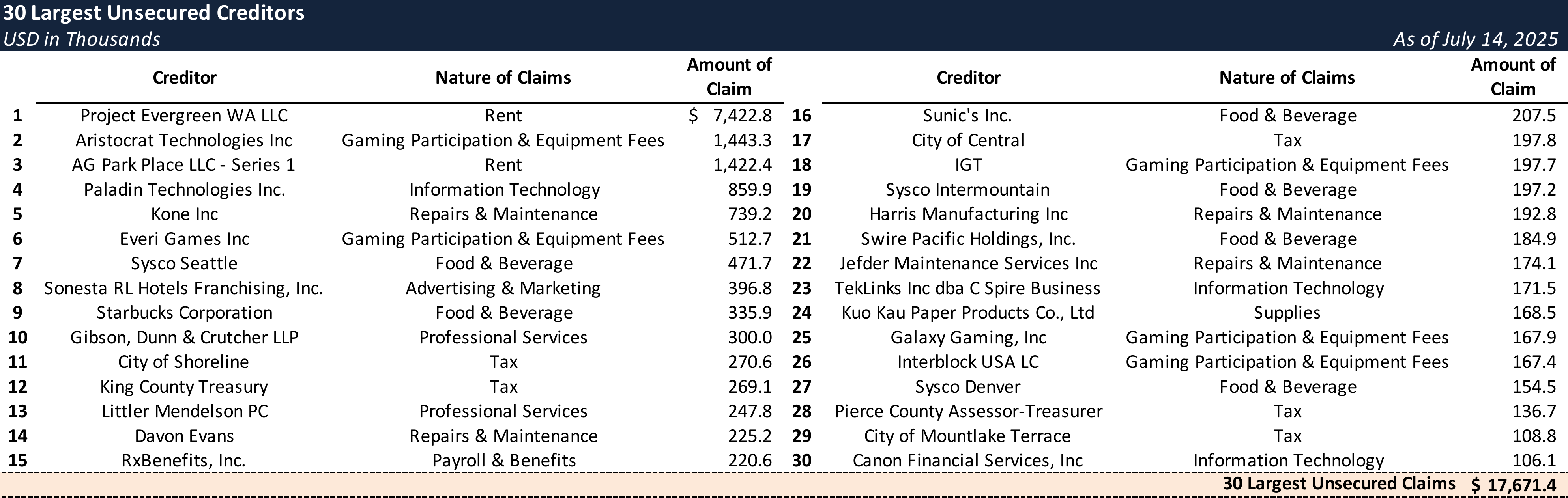 Filing Alert: Maverick Gaming Chapter 11