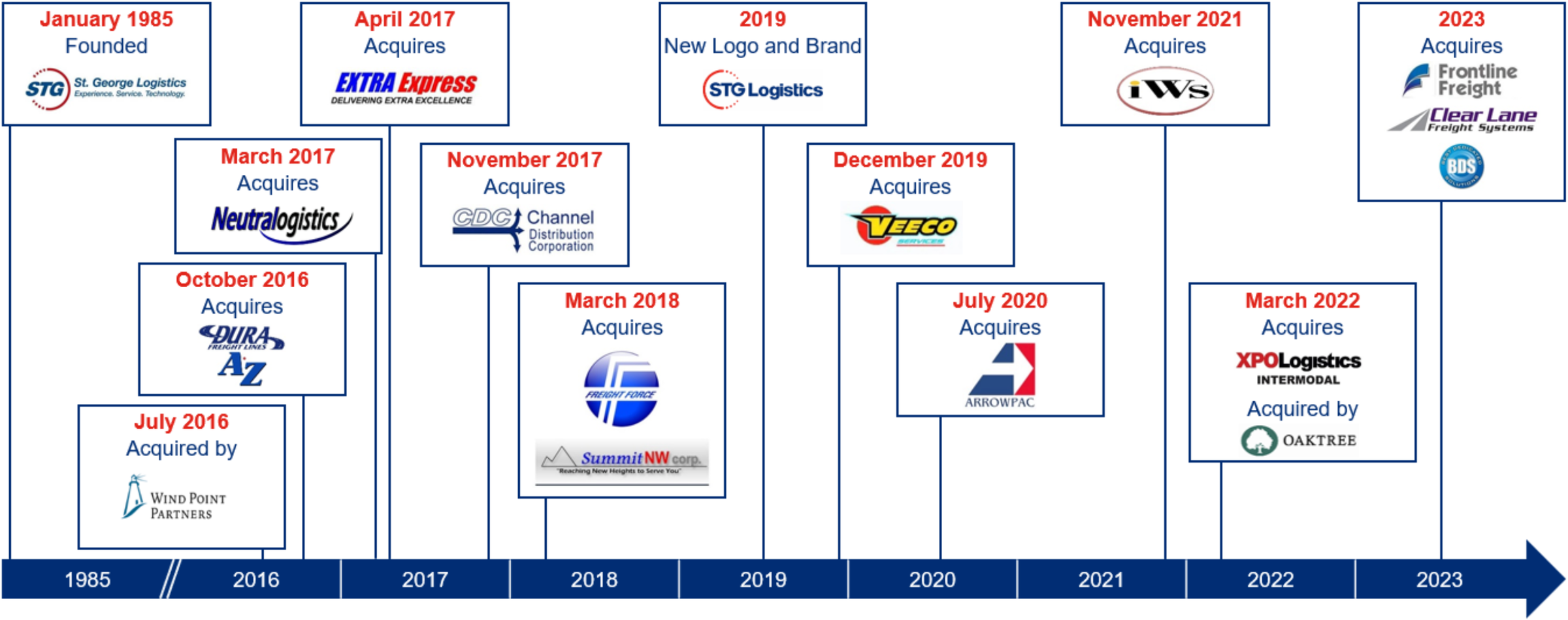 Case Summary: STG Logistics Chapter 11