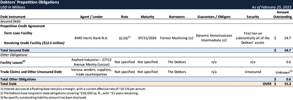 Case Summary: FMI Aerostructures Chapter 11