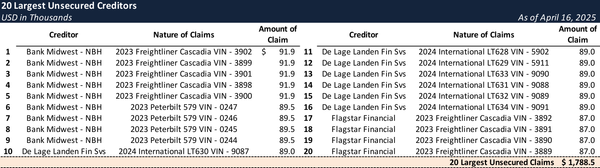 Filing Alert: Truck & Trailer Leasing Avenue Chapter 11