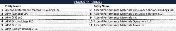Filing Alert: Ascend Performance Materials Chapter 11