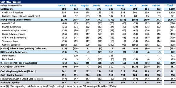 Filing Alert: Azul Chapter 11