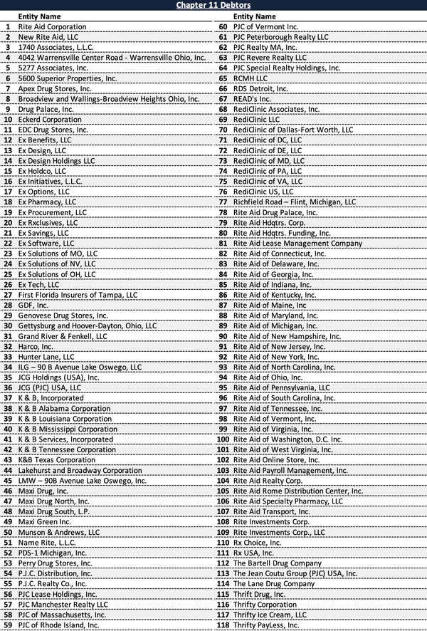 Filing Alert: Rite Aid Chapter 11