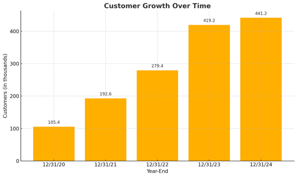 Case Summary: Sunnova Chapter 11
