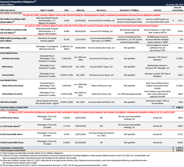 Case Summary: Sunnova Chapter 11