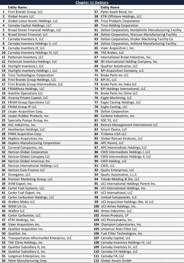 Filing Alert: First Brands Group Chapter 11